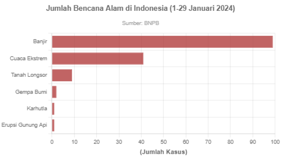 Awal Tahun 2024 Disambut Banjir, Hampir Mencapai 100 Kasus - GoodStats Data
