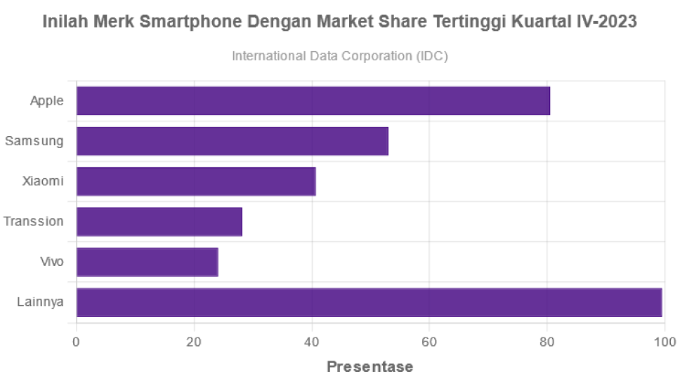 Inilah Merek Smartphone Dengan Market Share Tertinggi Kuartal IV-2023 ...