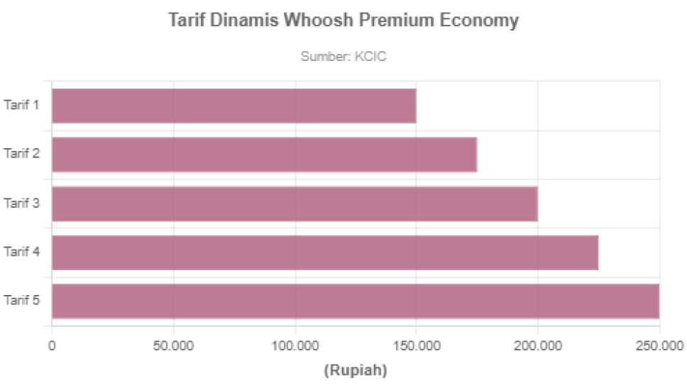 Mulai Rp150.000, Ini Dia Tarif Dinamis Whoosh - GoodStats Data