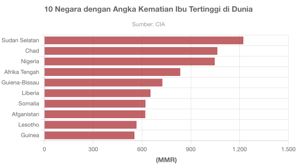 Benarkah Angka Kematian Ibu di Indonesia Masuk 10 Besar Dunia ...