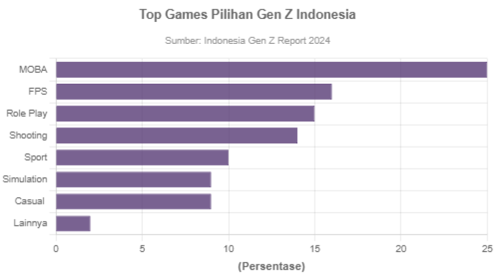 Top Games Pilihan Gen Z Indonesia - GoodStats Data