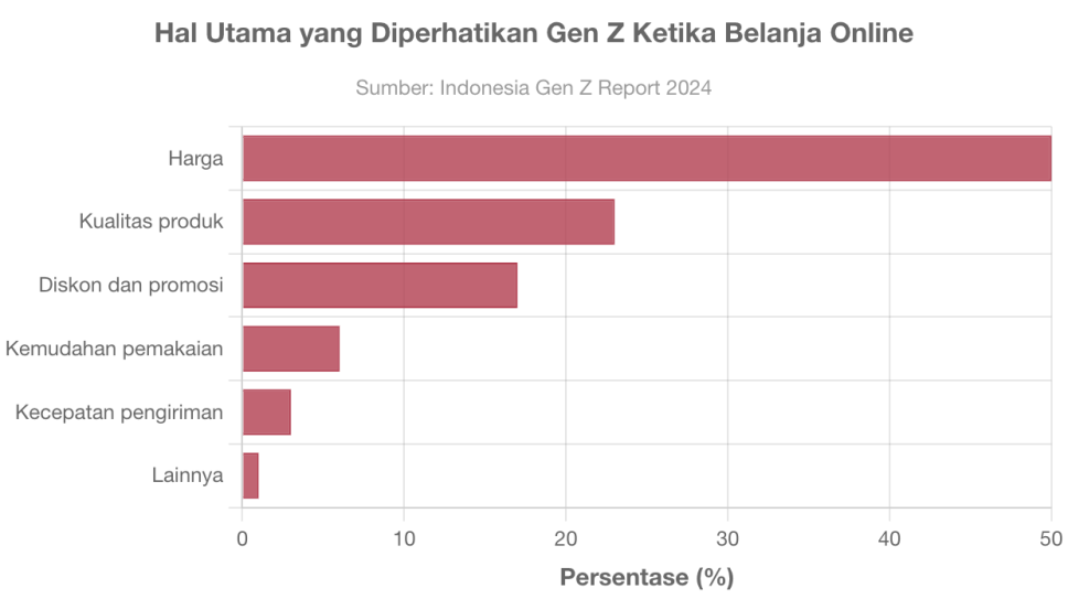 Karakteristik Gen Z Ketika Belanja Online, Mudah Boros? - GoodStats Data