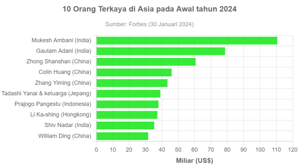10 Orang Terkaya di Asia, No 7 dari Indonesia! - GoodStats Data