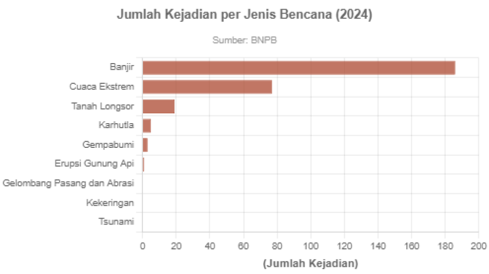 Banjir Jadi Bencana yang Paling Sering Terjadi per Februari 2024 - GoodStats Data