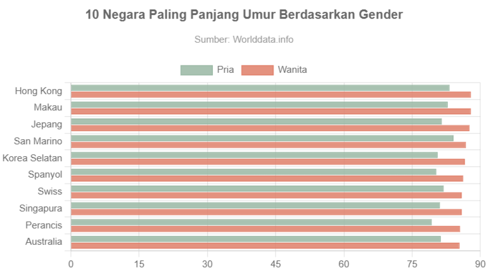 10 Negara Paling Panjang Umur Berdasarkan Gender - GoodStats Data