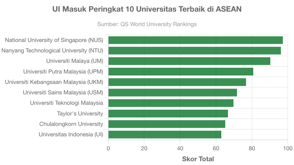 UI Masuk Peringkat 10 Universitas Terbaik di ASEAN - GoodStats Data