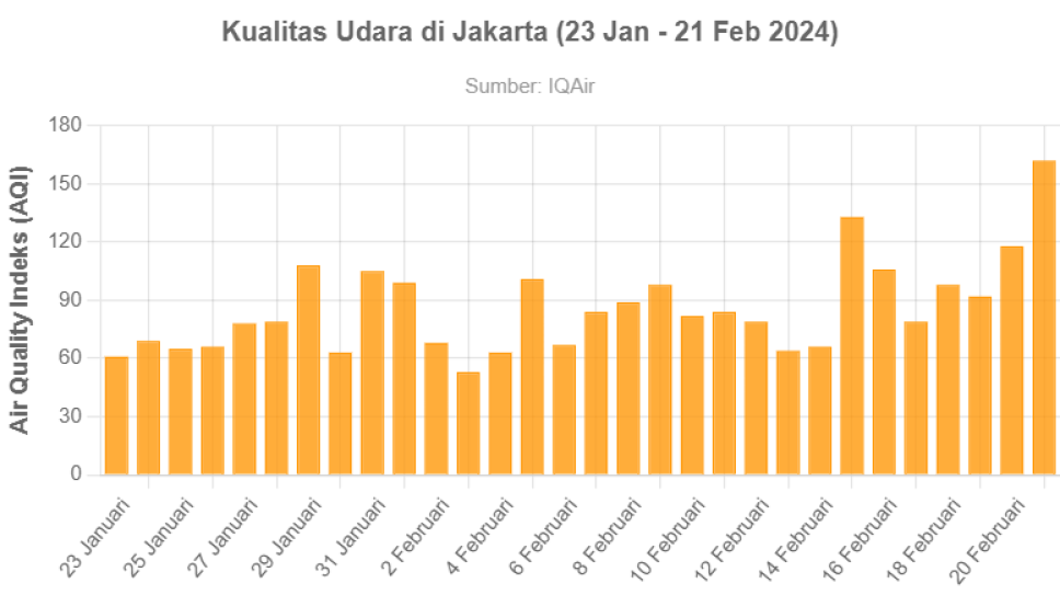 Kondisi Kualitas Udara di Jakarta Hari Ini - GoodStats Data