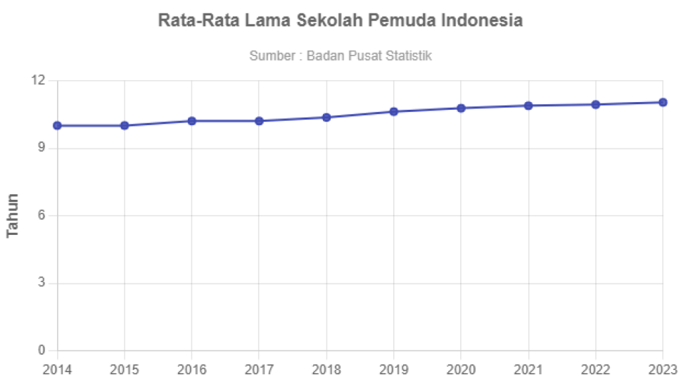 Rata-Rata Lama Sekolah Pemuda Indonesia Naik Tiap Tahunnya - GoodStats Data