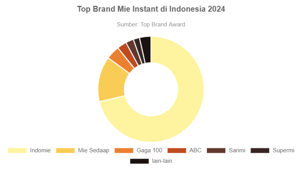 Merek Mi Instan Favorit Orang Indonesia - GoodStats Data