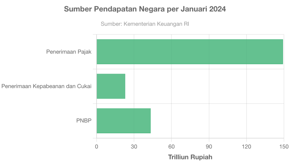APBN Tunjukkan Kinerja Positif, Pendapatan Negara Januari 2024 Rp215,5 T - GoodStats Data