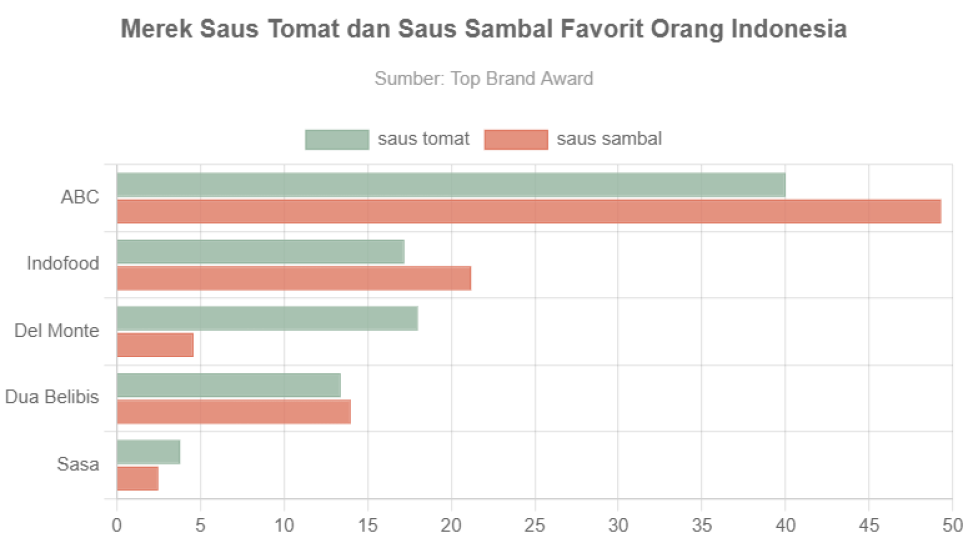 Merek Saus Tomat dan Saus Sambal Favorit Orang Indonesia - GoodStats Data