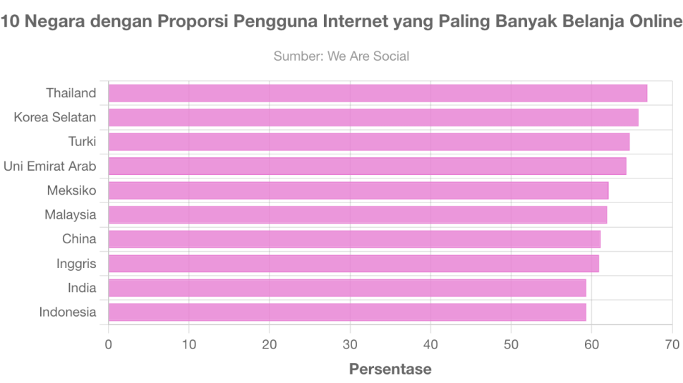 10 Negara yang Paling Sering Belanja Online, Ada Indonesia - GoodStats Data