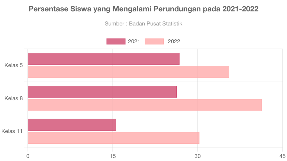 Peningkatan Siswa yang Mengalami Perundungan - GoodStats Data