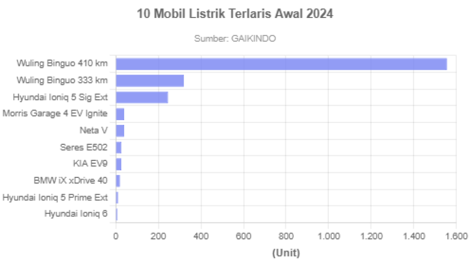 10 Mobil Listrik Terlaris Awal 2024 - GoodStats Data