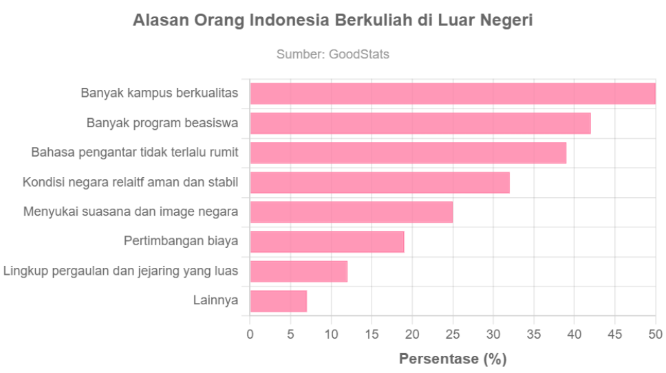 Mengapa Orang Indonesia Memilih Berkuliah di Luar Negeri? - GoodStats Data