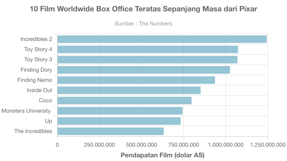 10 Film Worldwide Box Office Teratas Sepanjang Masa dari Pixar ...