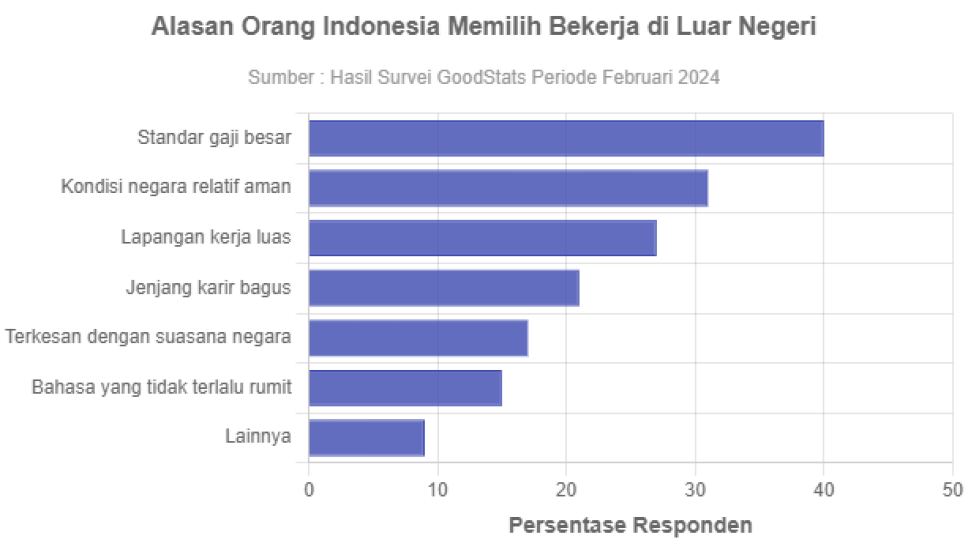Kenapa Orang Indonesia Memilih Bekerja di Luar Negeri? - GoodStats Data