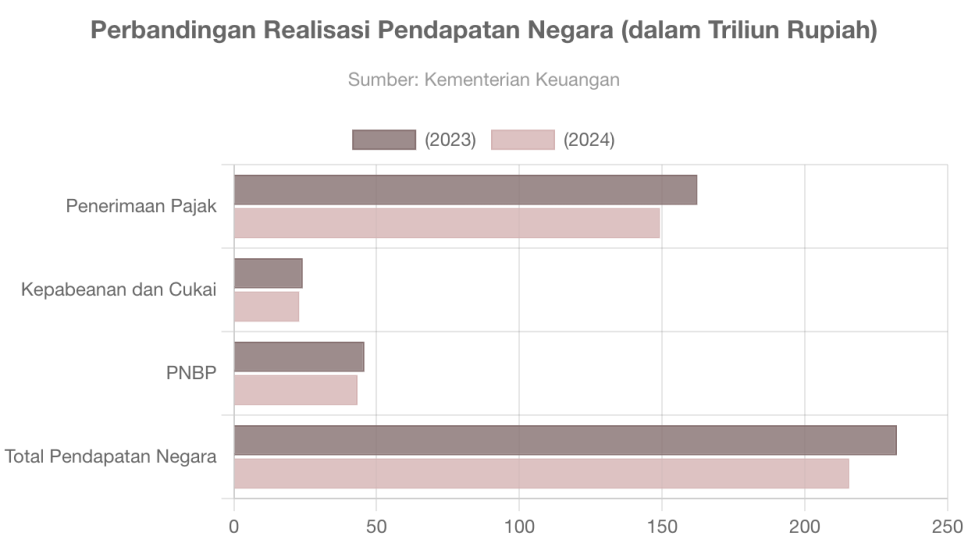 Realisasi Pendapatan Negara Malah Turun di Awal Tahun 2024 - GoodStats Data