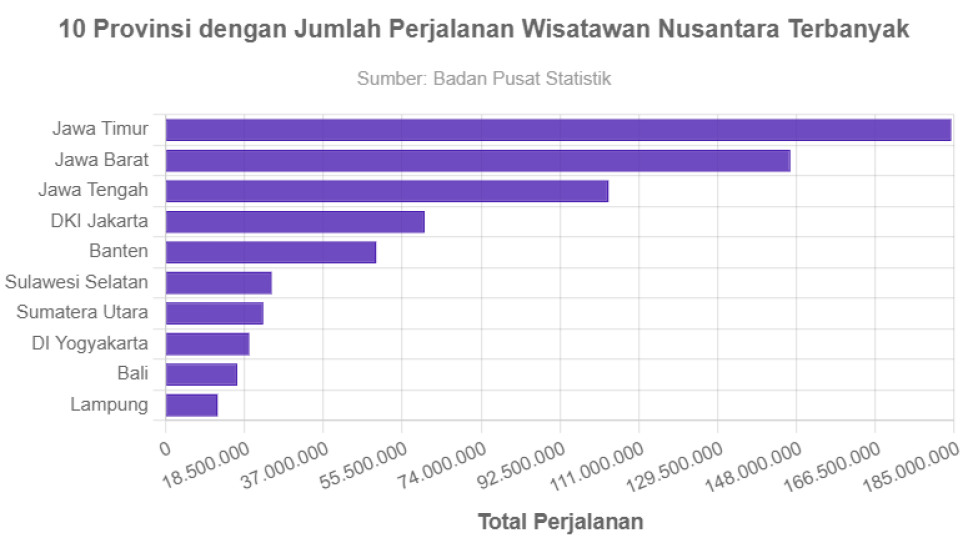 10 Provinsi dengan Jumlah Perjalanan Wisatawan Nusantara Terbanyak ... 10 Provinsi dengan Jumlah Perjalanan Wisatawan Nusantara Terbanyak ...