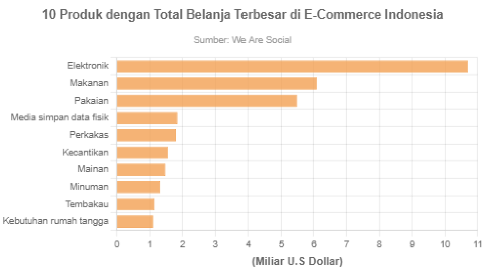 10 Produk dengan Total Belanja Terbesar di E-Commerce Indonesia ...