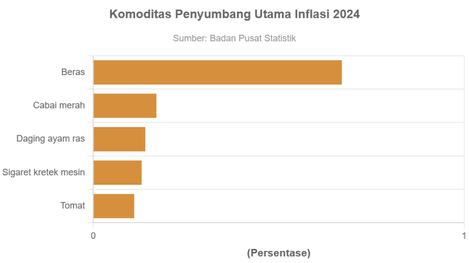 Ini Sederet Komoditas Penyumbang Utama Inflasi 2024 - GoodStats Data