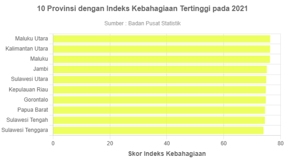 10 Provinsi dengan Indeks Kebahagiaan Tertinggi - GoodStats Data