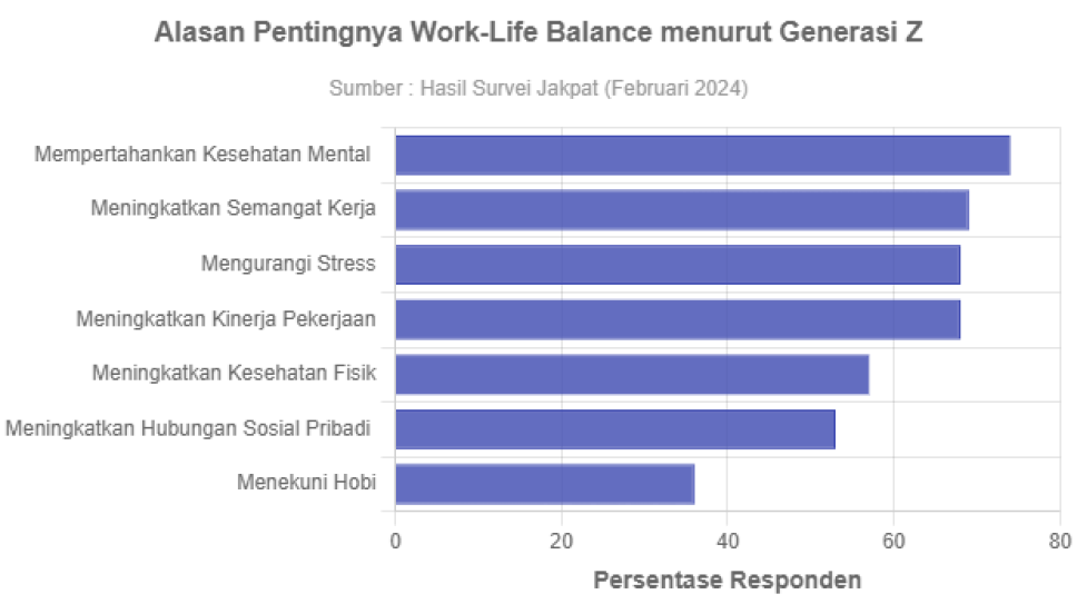 Kata Gen Z Tentang Pentingnya Work-Life Balance - GoodStats Data
