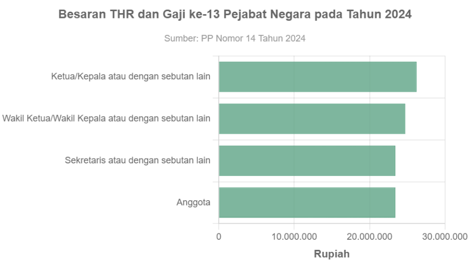 Berapa Besaran THR dan Gaji ke-13 Pejabat Negara pada Tahun 2024? - GoodStats Data