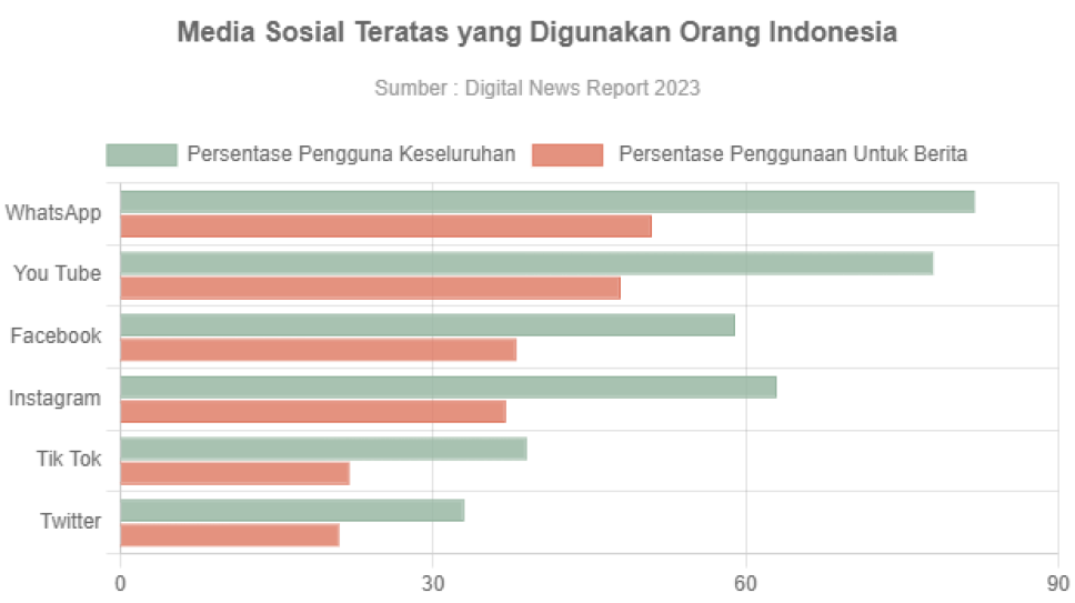 Media Sosial Teratas Orang Indonesia untuk Membagikan Berita - GoodStats Data