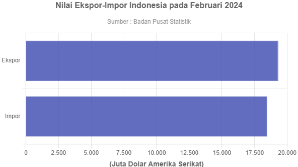 Perkembangan Ekspor dan Impor Indonesia pada Februari 2024 - GoodStats Data