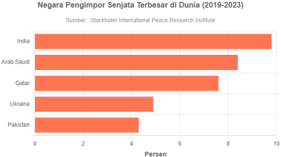 Negara Pengimpor Senjata Terbesar di Dunia, Ada Indonesia? - GoodStats Data