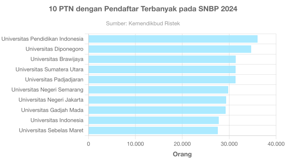 10 PTN dengan Pendaftar Terbanyak pada SNBP 2024 - GoodStats Data