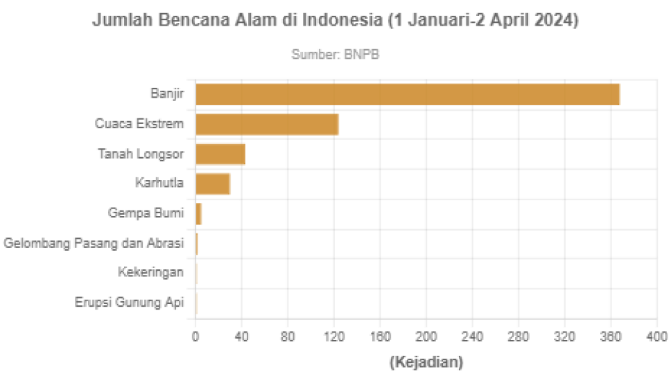 Terjadi Lebih dari 360 Bencana Banjir di Indonesia Sepanjang 2024 - GoodStats Data