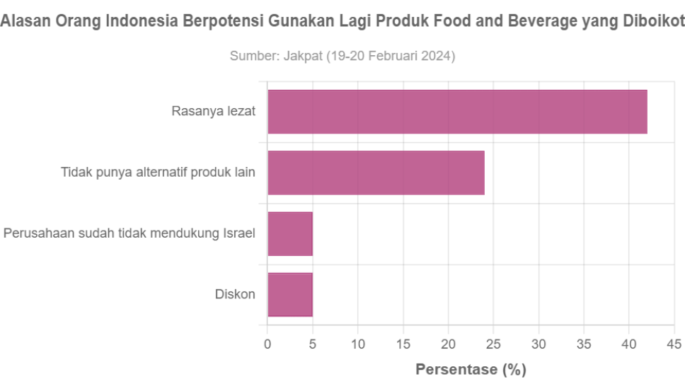 Alasan Orang Indonesia Berpotensi Gunakan Lagi Produk Food and Beverage ...