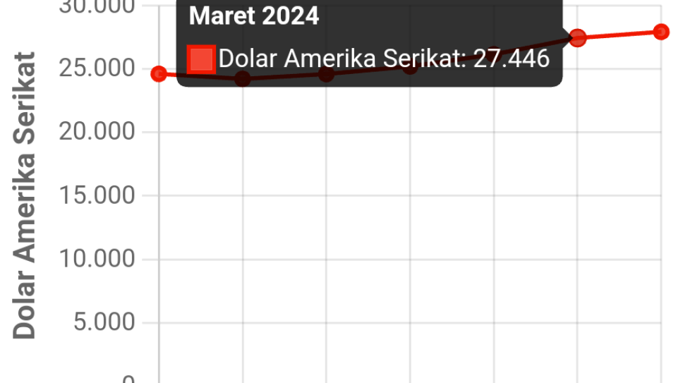 Perkembangan Harga Timah dalam 6 Bulan Terakhir - GoodStats Data