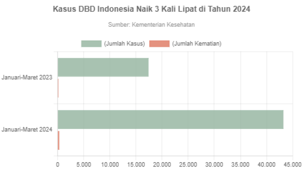 Kasus DBD Indonesia Naik 3 Kali Lipat di Tahun 2024 - GoodStats Data Kasus DBD Indonesia Naik 3 Kali Lipat di Tahun 2024 - GoodStats Data