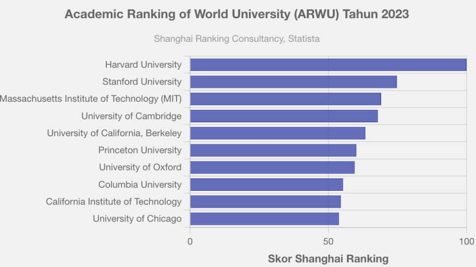 Academic Ranking of World University (ARWU) Tahun 2023: Harvard Unggul ...