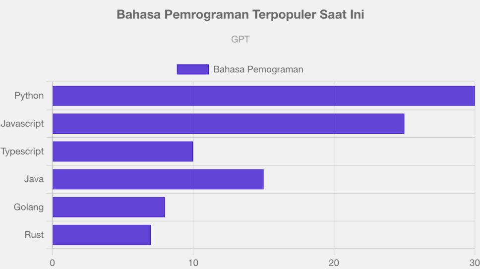 Bahasa Pemrograman Terpopuler Saat Ini - GoodStats Data