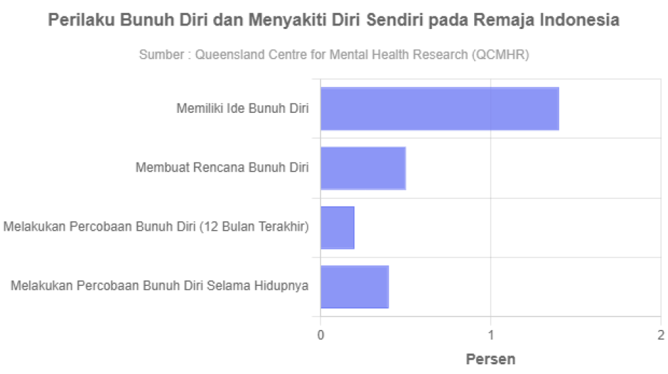 Perilaku Bunuh Diri dan Menyakiti Diri Sendiri pada Remaja Indonesia - GoodStats Data
