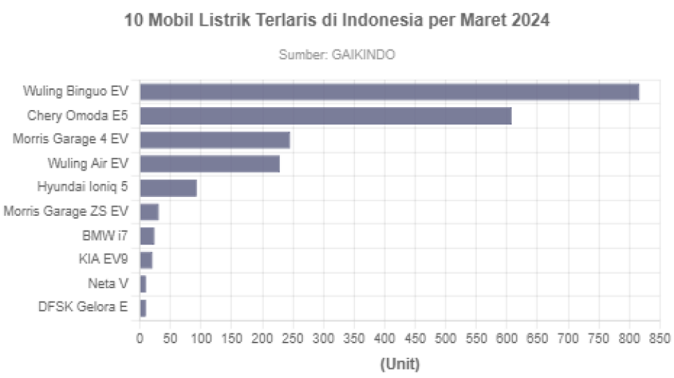 10 Mobil Listrik Terlaris di Indonesia per Maret 2024 - GoodStats Data