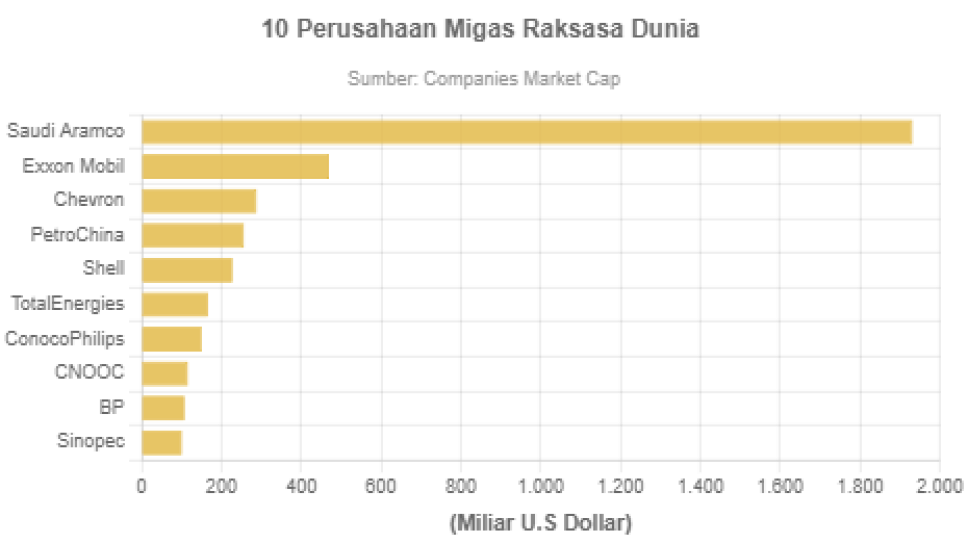 10 Perusahaan Migas Raksasa Dunia - GoodStats Data 10 Perusahaan Migas Raksasa Dunia - GoodStats Data