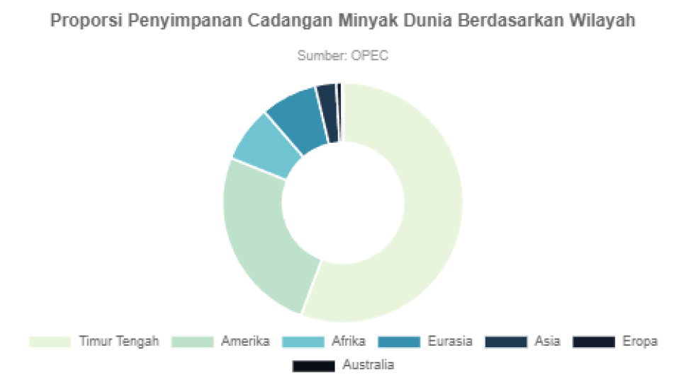 Ini Dia Wilayah Tempat Cadangan Minyak Dunia Disimpan - GoodStats Data