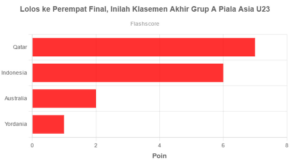 Klasemen Akhir Grup A Piala Asia U23 - GoodStats Data