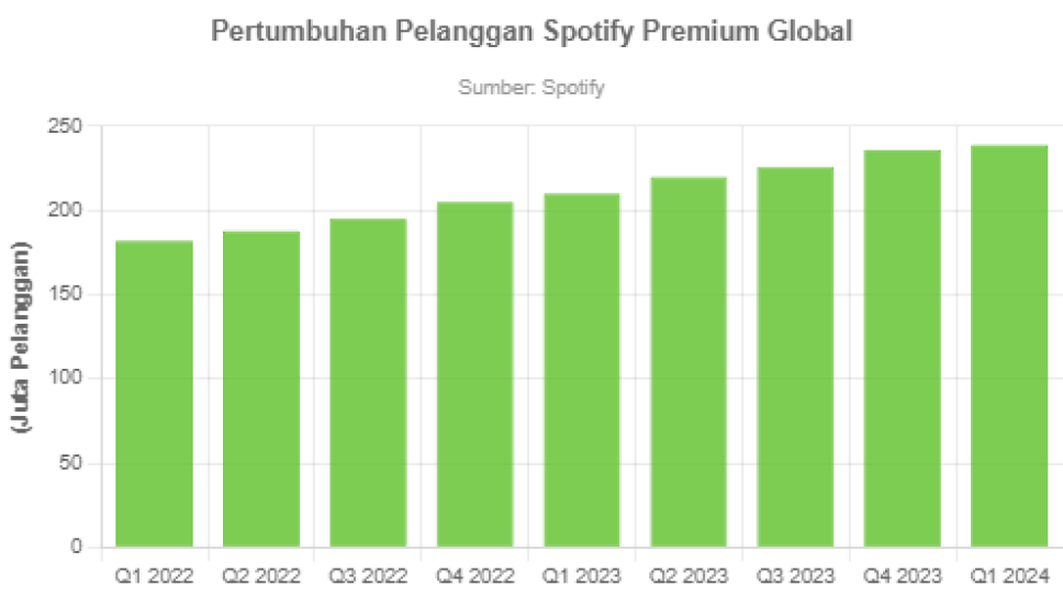 Pertumbuhan Pelanggan Spotify Premium Global - GoodStats Data
