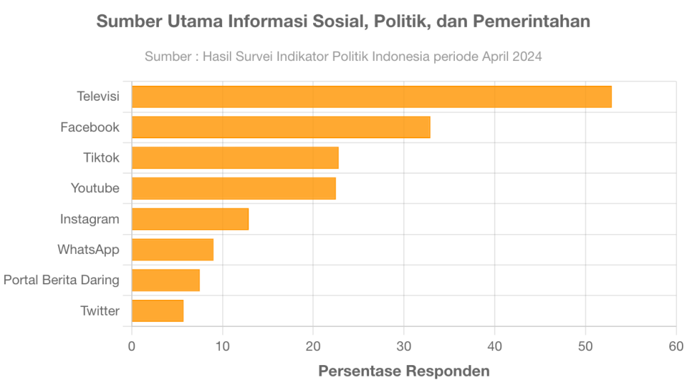 Televisi Jadi Sumber Utama Akses Informasi Mengenai Sospol-Pemerintah ...