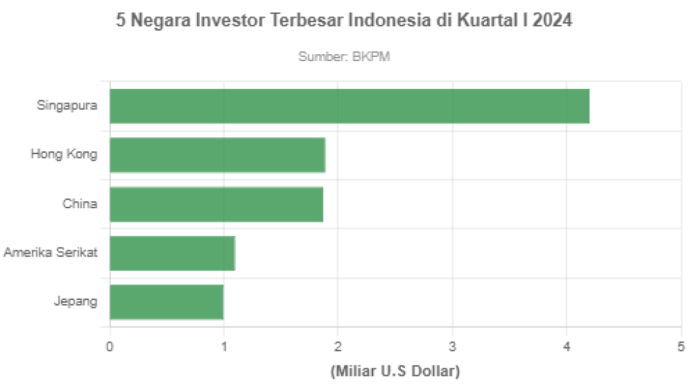 5 Negara Investor Terbesar Indonesia di Kuartal I 2024 - GoodStats Data