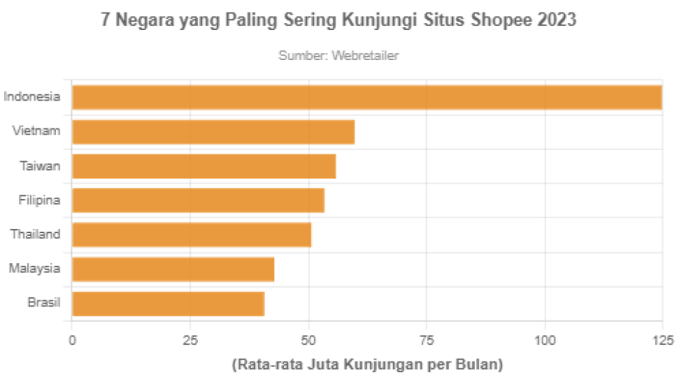Indonesia Jadi Negara yang Paling Sering Kunjungi Situs Shopee - GoodStats Data