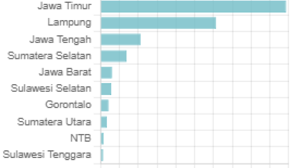 10 Provinsi dengan Perkebunan Tebu Terluas 2023 - GoodStats Data