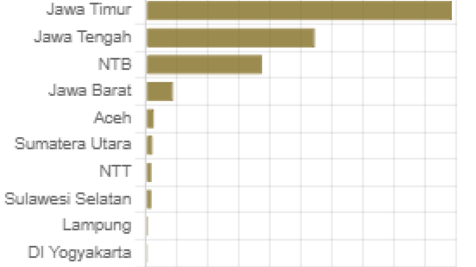 10 Provinsi dengan Perkebunan Tembakau Terluas 2023 - GoodStats Data