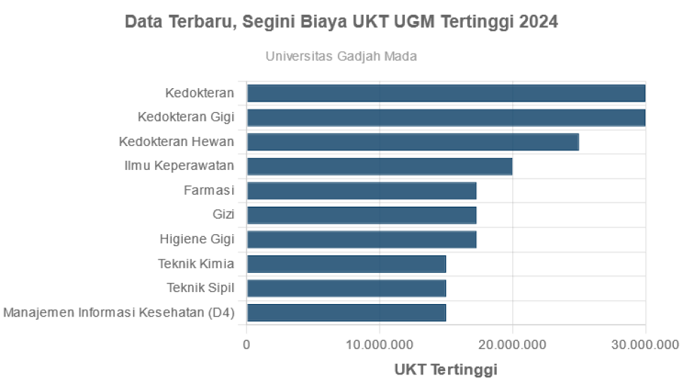 Data Terbaru, Ini Biaya UKT UGM Tertinggi 2024 - GoodStats Data